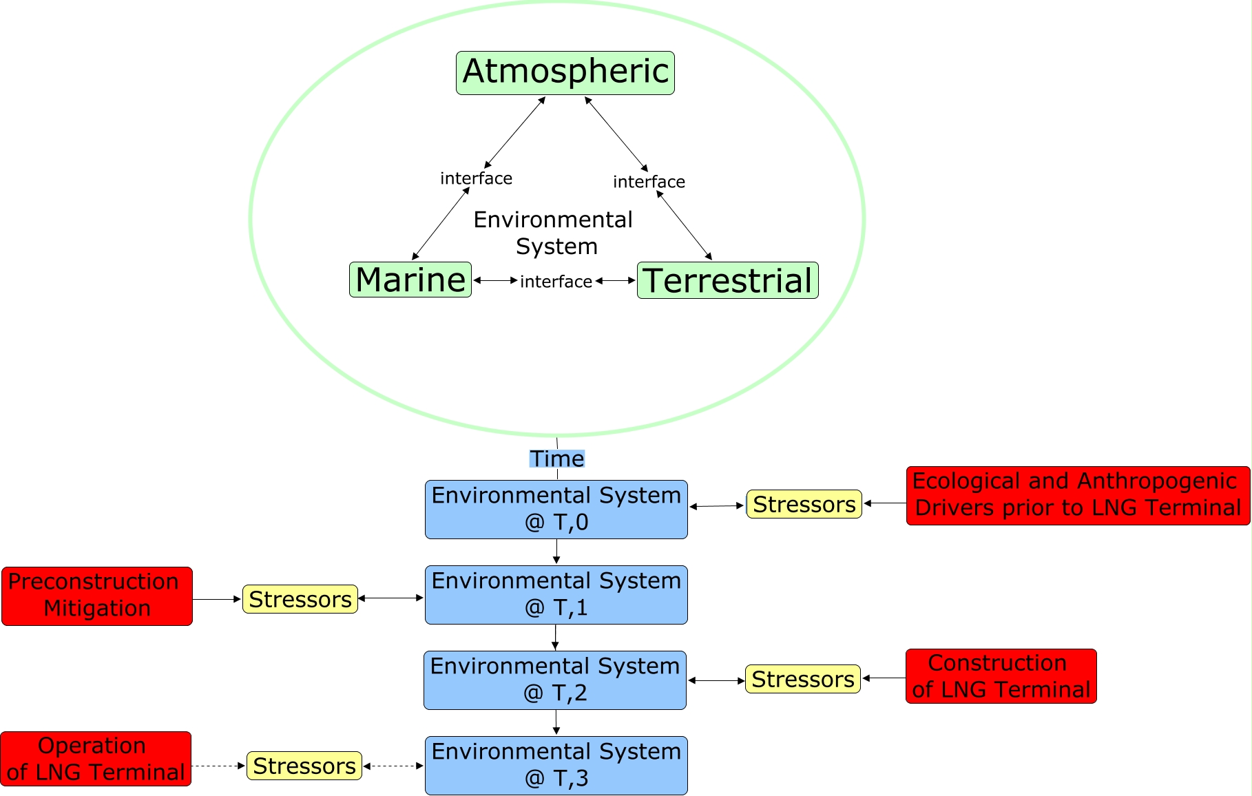 Coolest LNG Conceptual Model